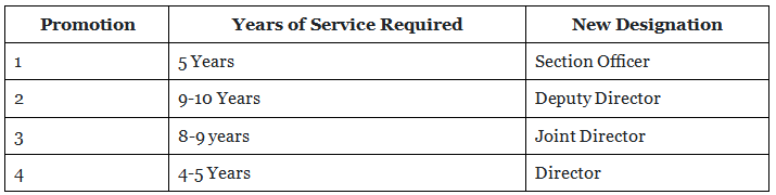 SSC CGL Assistant Section Officer Qualification, Salary, Promotion, Cut ...