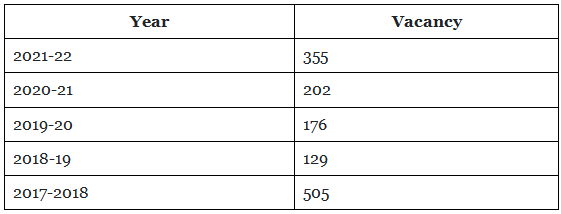 SSC CGL Income Tax Inspector Salary, Syllabus, Eligibility PDF Download