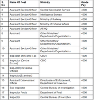 SSC CGL Post Preference What Are The Best Posts In SSC CGL How To Prepare SSC CGL Post Preference What Are The Best Posts In SSC CGL How To Prepare