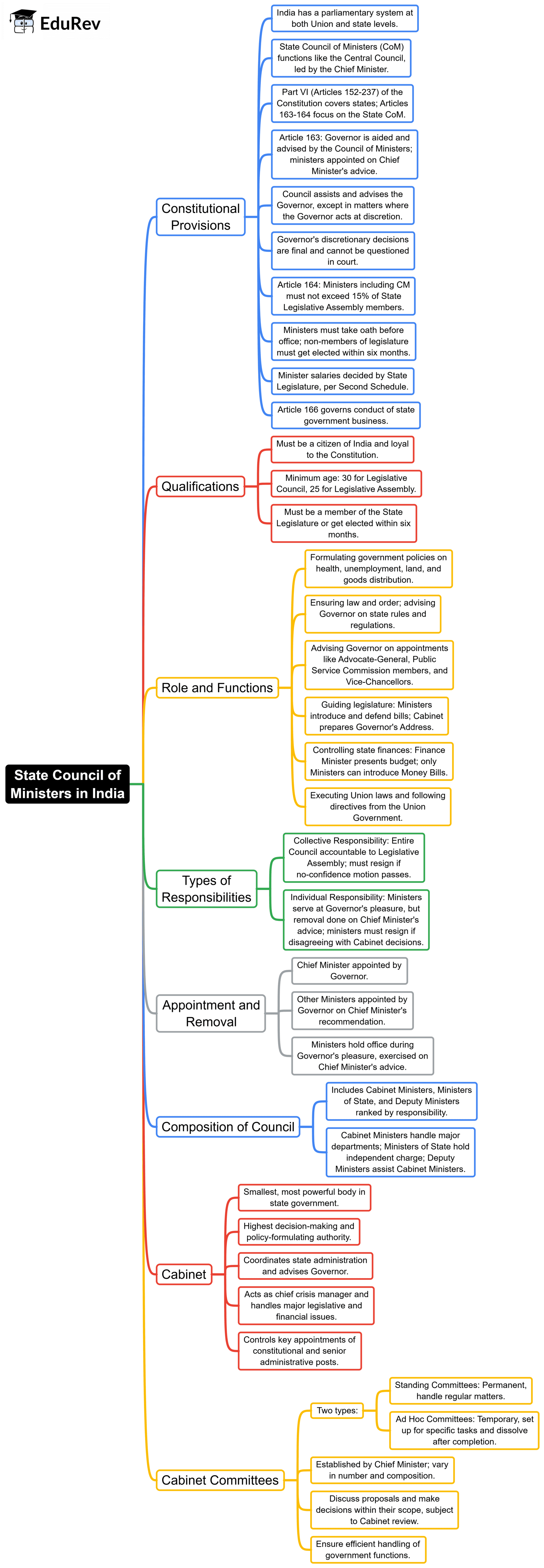 State Council of Ministers Mind Map - Judiciary Exams PDF Download