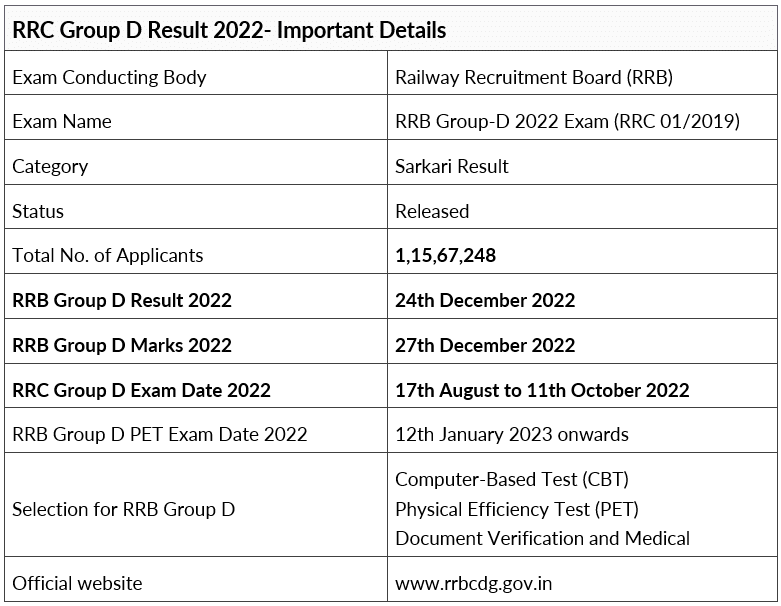 RRB Group D Result 2022 Out (Zone wise Result) - Railways PDF Download