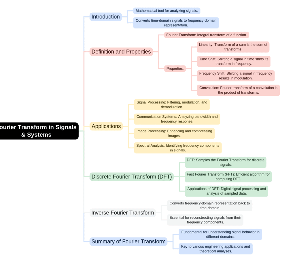 Mindmap: Fourier Transform in Signals and Systems - Electronics and Communication Engineering ...