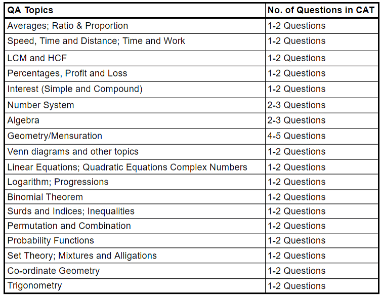 CAT Section Wise Weightage PDF Download