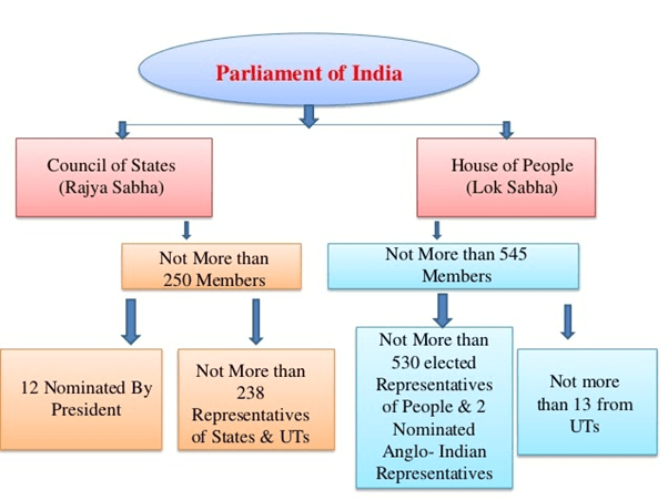 Indian Democracy Structure