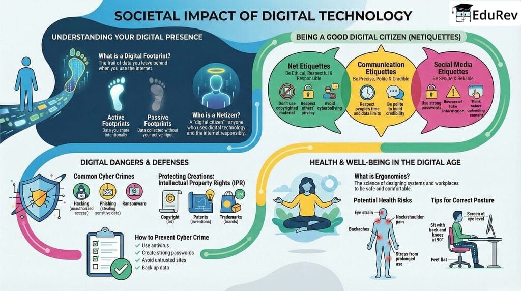 Infographic: Societal Impact - Computer Science for Class 11 ...