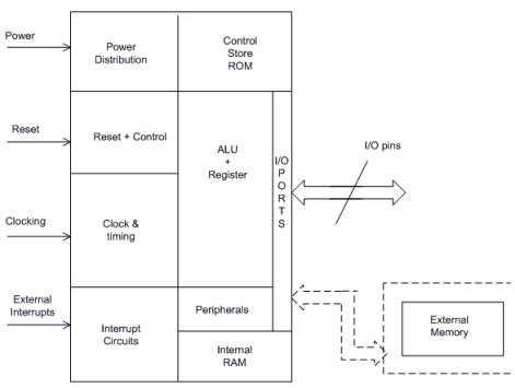 Internal Structure of a Microcontroller - Computer Science Engineering (CSE) PDF Download