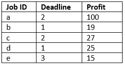 Job Sequencing Problem - Algorithms - Computer Science Engineering (CSE ...