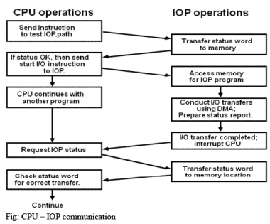 Input Output Organization - Computer Architecture and Organisation (CAO) - Computer Science ...