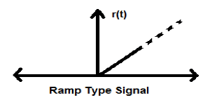 Basic CT and DT Signals - Digital Signal Processing - Electronics and ...
