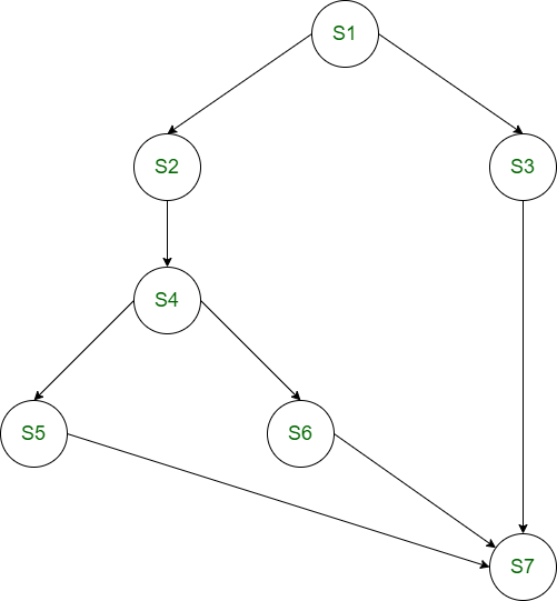 Precedence Graph - Operating System - Computer Science Engineering (CSE) PDF Download