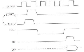 ADC 0808/0809 - Microprocessors and Microcontrollers - Computer Science Engineering (CSE) PDF ...