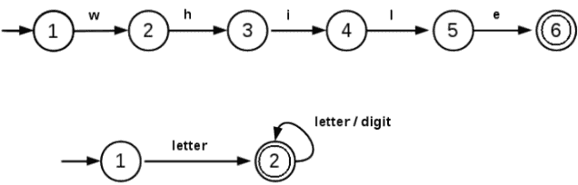 Applications Of Finite Automata Theory Of Computation Computer Science Engineering Cse Pdf