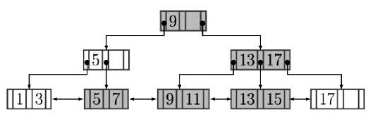 Previous Year Questions: B+ Tree - Programming and Data Structures - Computer Science ...