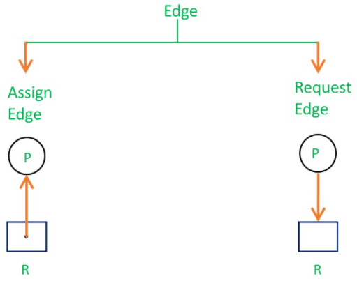 Resource Allocation Graph Rag In Operating System Operating System Computer Science 8948