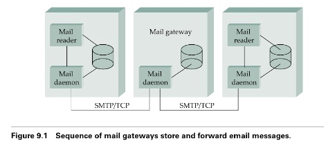 SMTP : Simple Mail Transfer Protocol - Computer Networks - Computer Science Engineering (CSE ...