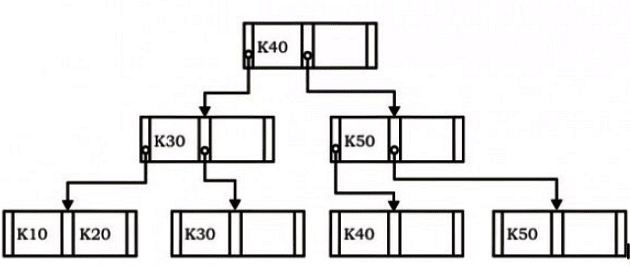 Previous Year Questions: B+ Tree - Programming and Data Structures - Computer Science ...
