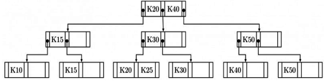 Previous Year Questions: B+ Tree - Programming and Data Structures - Computer Science ...