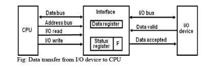 Input Output Organization - Computer Architecture and Organisation (CAO ...