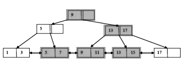 Previous Year Questions: B+ Tree - Programming and Data Structures - Computer Science ...