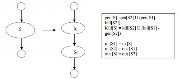 Introduction to Global Data flow Analysis - Code Optimization, Computer Science and IT ...