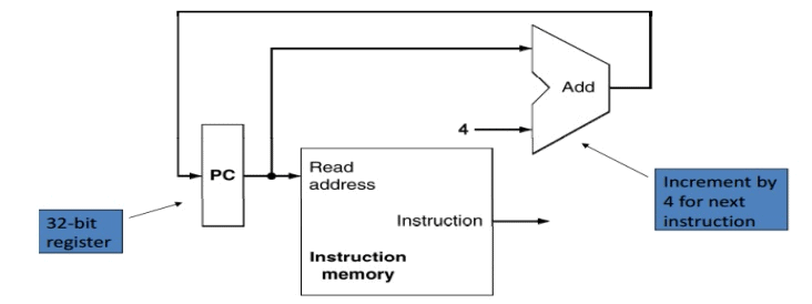 Building Data Path and Control Implementation Scheme - Processor And Control Unit - Computer ...