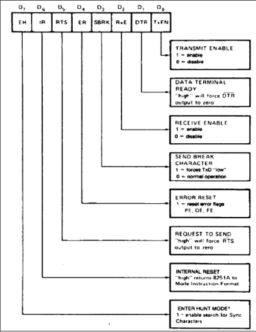8251a usart Interfacing With 8086 - Computer Science Engineering (CSE) PDF Download