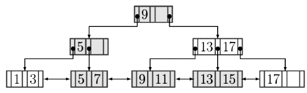 Previous Year Questions: B+ Tree - Programming and Data Structures - Computer Science ...
