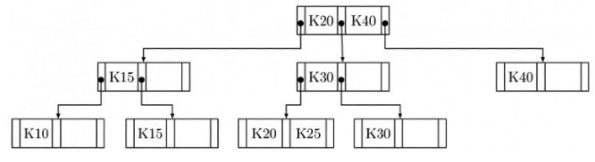Previous Year Questions: B+ Tree - Programming and Data Structures - Computer Science ...