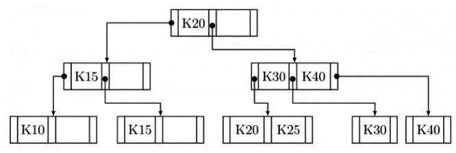 Previous Year Questions: B+ Tree - Programming and Data Structures - Computer Science ...