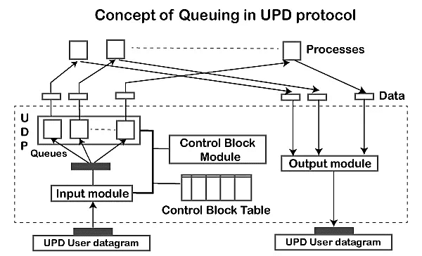 User Datagram Protocol Udp Computer Pathsala