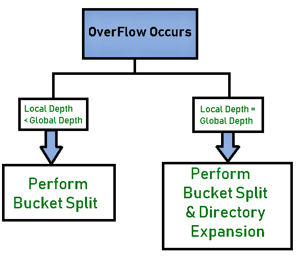 Extendible Hashing Algorithms Computer Science Engineering Cse Pdf Download