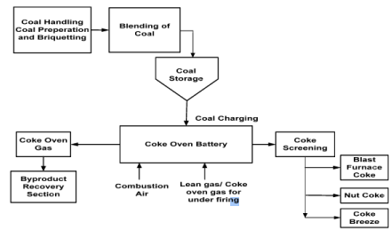 Coal Carbonization and Coke Oven Plant - Chemical Technology - Chemical