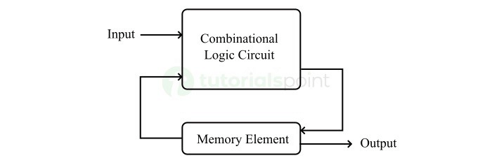 Finite State Machine - Digital Circuits - Electronics and Communication ...