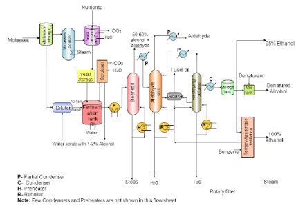 Flowsheet Of Ethanol Fermentation Process From Molasses