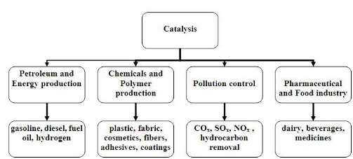 Introduction to Catalysis - Chemical Engineering PDF Download