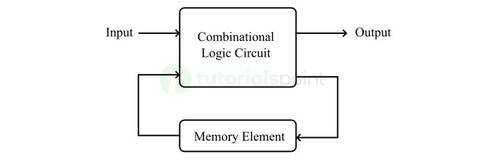Finite State Machine - Digital Circuits - Electronics and Communication ...