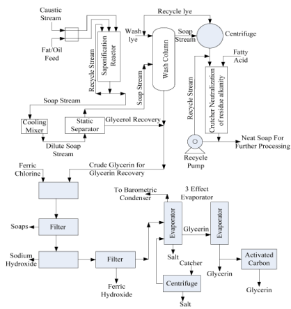 Introduction to Soap And Detergent, Soap Making And Recovery of ...