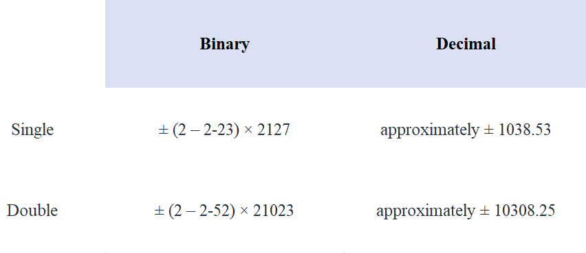 IEEE Standard 754 Floating Point Numbers - Digital Circuits ... IEEE Standard 754 Floating Point Numbers - Digital Circuits ...