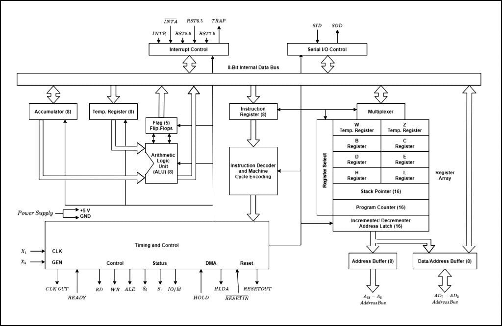 Microprocessor - 8085 Architecture - Digital Circuits - Electronics and ... Microprocessor - 8085 Architecture - Digital Circuits - Electronics and ...