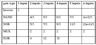 Logical Effort Calculation of few Basic Logic Circuits - Electrical Engineering (EE) PDF Download