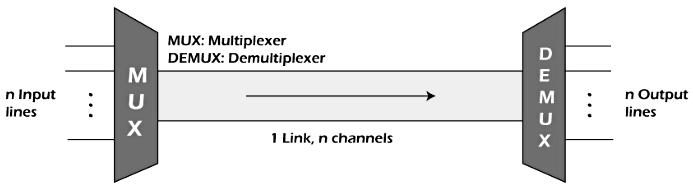 Multiplexing - Communication System - Electronics and Communication Engineering (ECE) PDF Download
