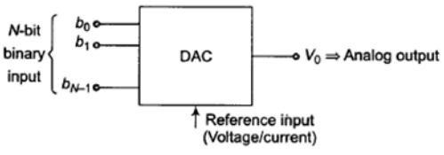 Study Notes for A/D and D/A converters - Electrical Engineering (EE ...