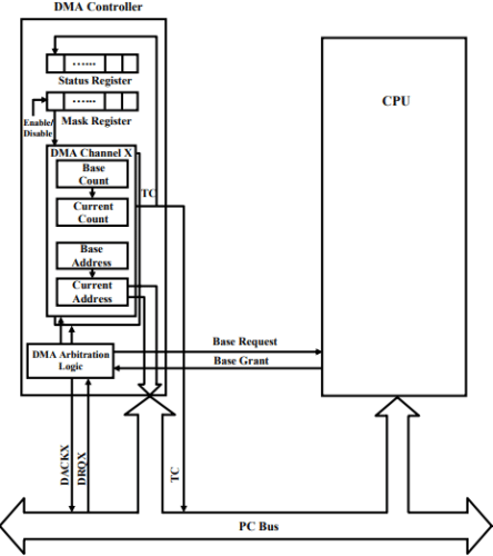 Direct Memory Access (DMA) - 1 - Embedded Systems (Web) - Computer ...