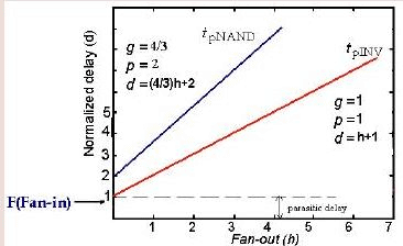 Logical Effort Calculation of few Basic Logic Circuits - Electrical ...