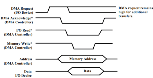Direct Memory Access (DMA) - 1 - Embedded Systems (Web) - Computer Science Engineering (CSE) PDF ...