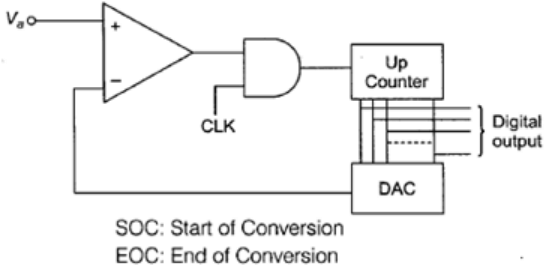 Study Notes for A/D and D/A converters - Electrical Engineering (EE ...