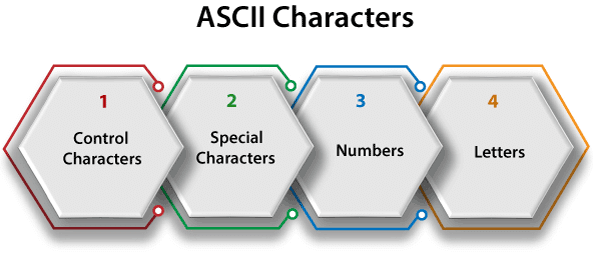 ASCII and Alphanumeric Codes - Digital Circuits - Electronics and ... ASCII and Alphanumeric Codes - Digital Circuits - Electronics and ...