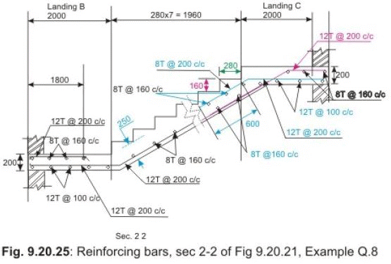 Types and Design of Staircases - Civil Engineering (CE) PDF Download