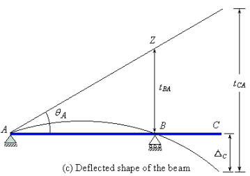 Conjugate Beam Method - Civil Engineering (CE) PDF Download
