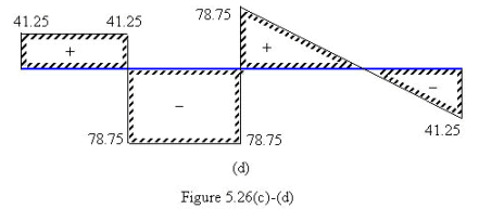 Three Moment Equation - Civil Engineering (CE) PDF Download